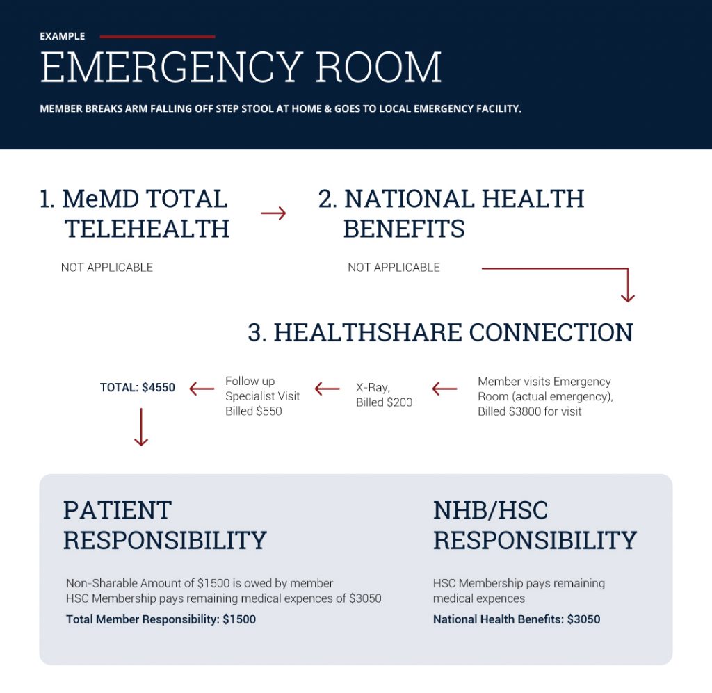 Healthshare Connection with Mega Plan - National Health Benefits